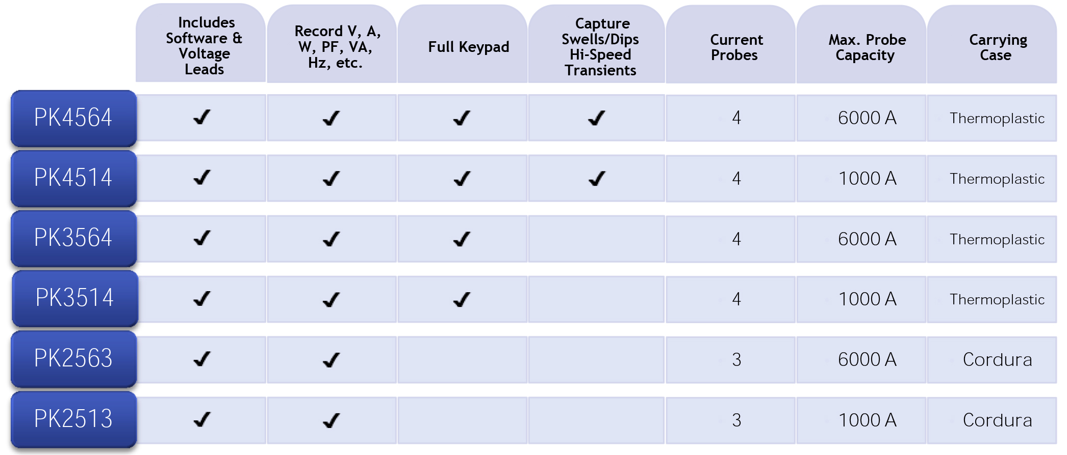 PowerSight Complete Systems: Complete Power Analysis Package